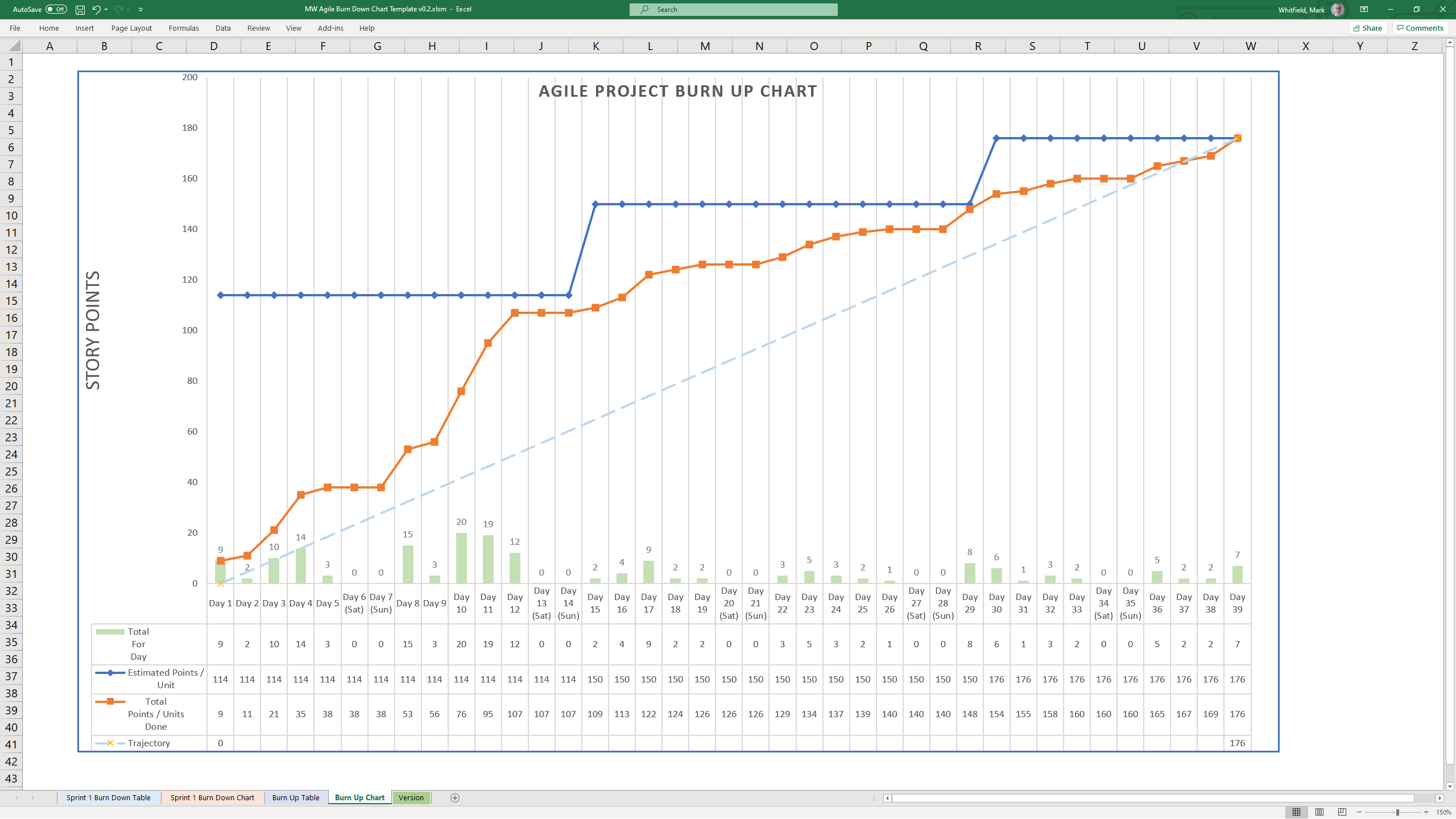MS Excel Template Agile SCRUM Sprint Burn Down Chart Table & Burn Up ...
