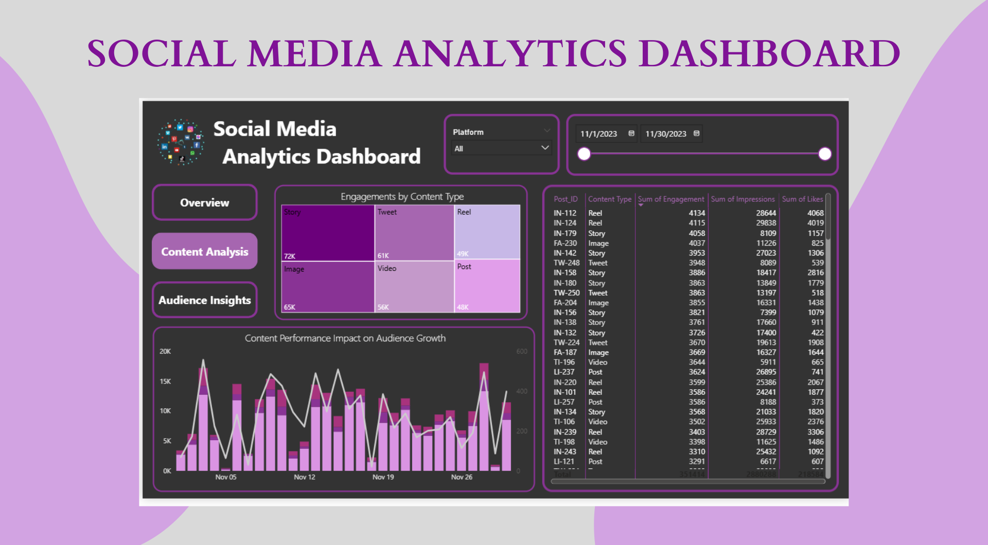 3-Page Dynamic Social Media Dashboard | Power BI | Ready-to-Use - Eloquens