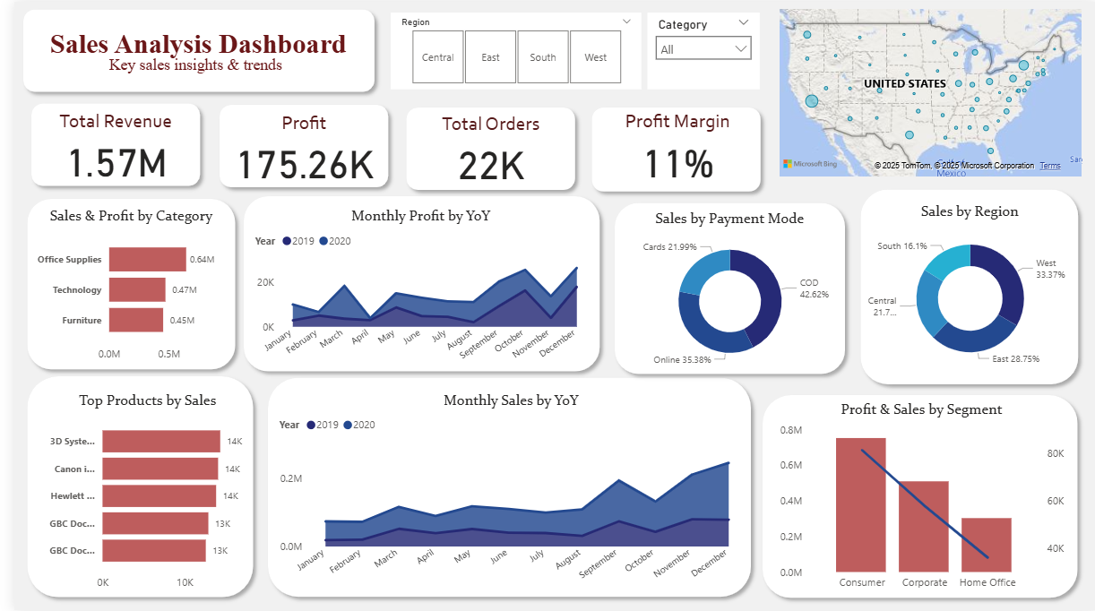 Interactive Sales Analysis Dashboard – Power BI Template - Eloquens