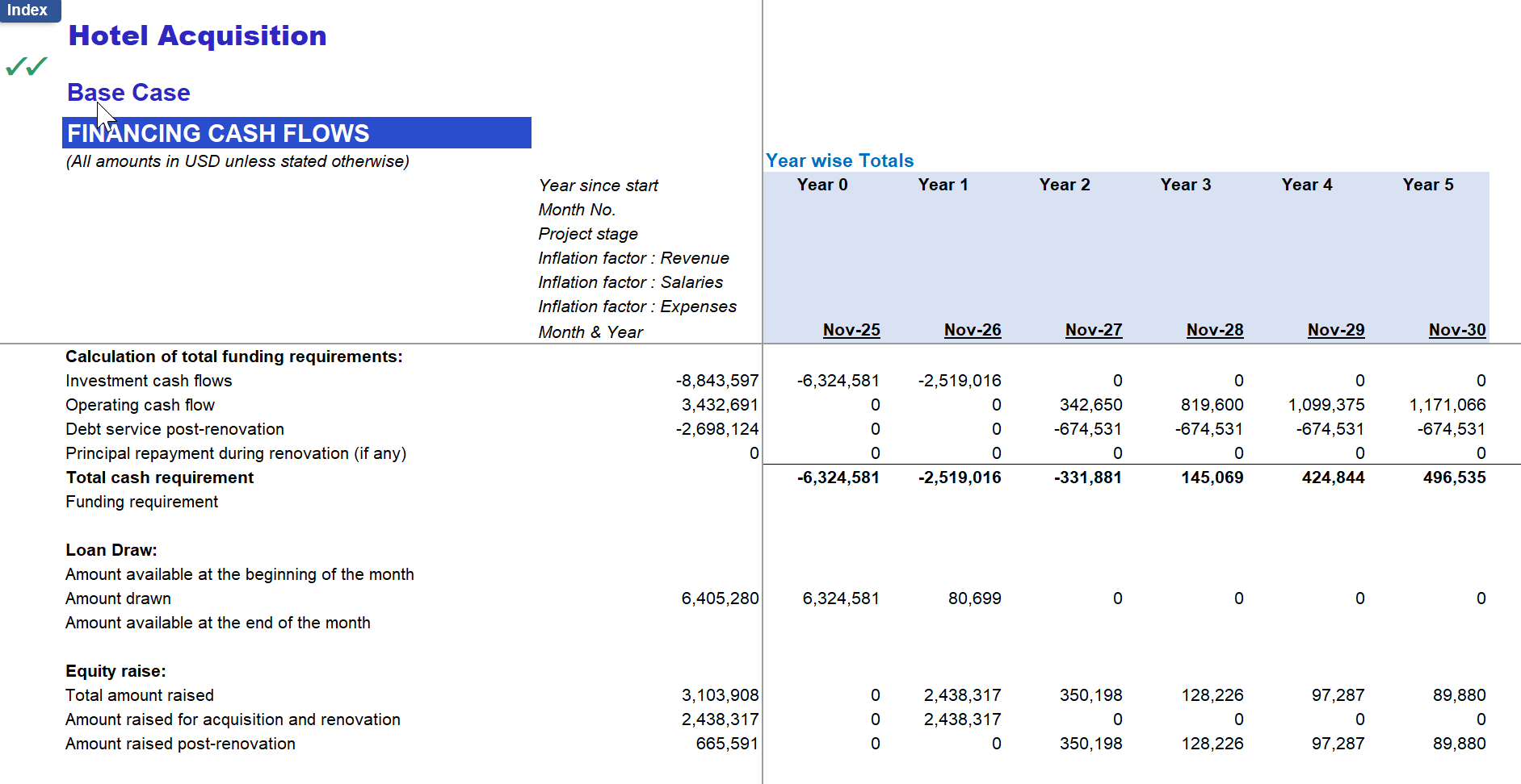 Hotel Acquisition & Renovation Financial Model - Eloquens
