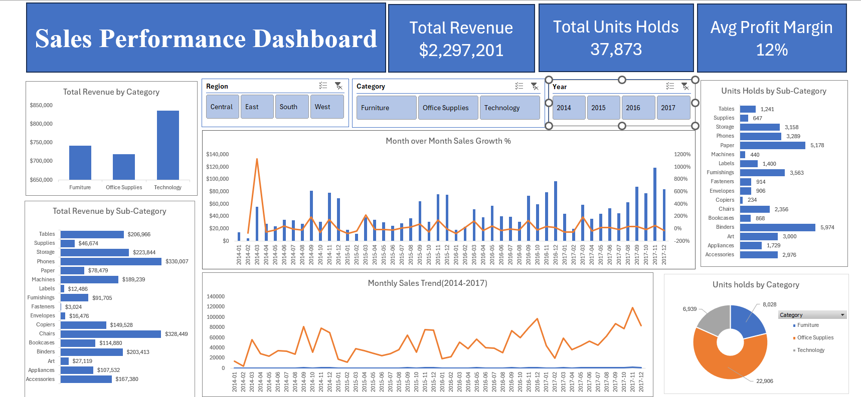 Sales Performance Dashboard – Excel Dashboard for Revenue & Profit Analysis - Eloquens