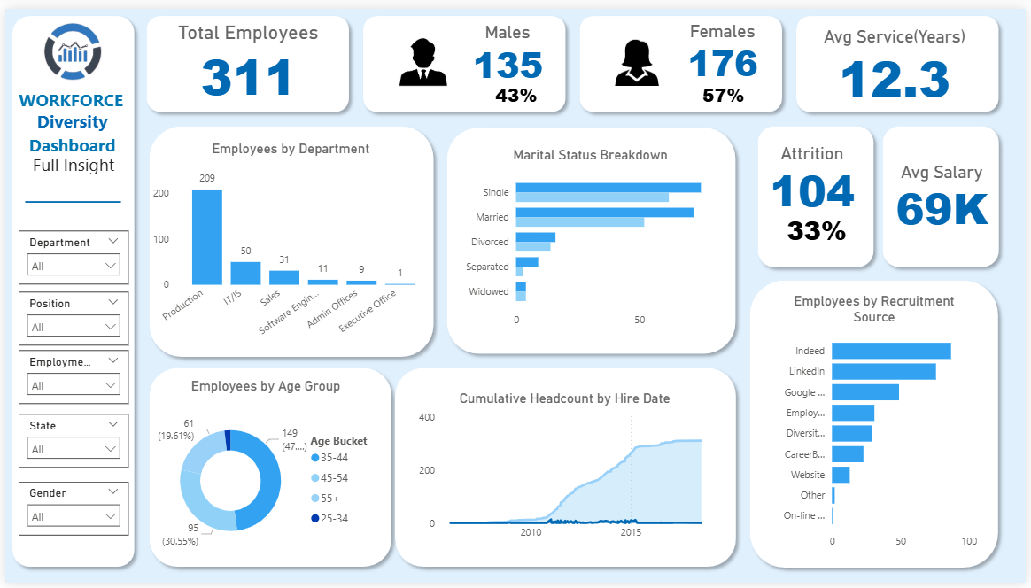 Workforce Insights Dashboard – Advanced Employee Analytics (Power BI ...