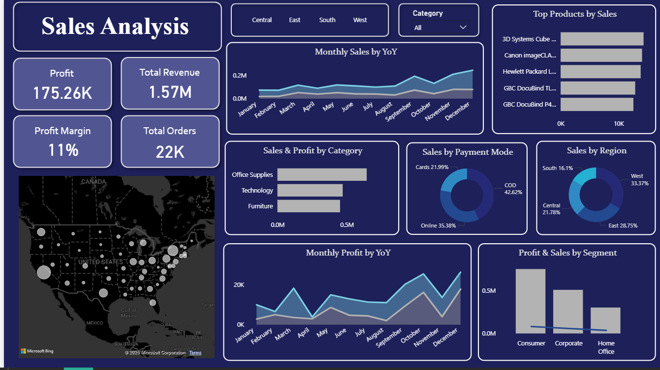 Sales Analysis Power BI Dashboard with KPI Tracking & Insights - Eloquens