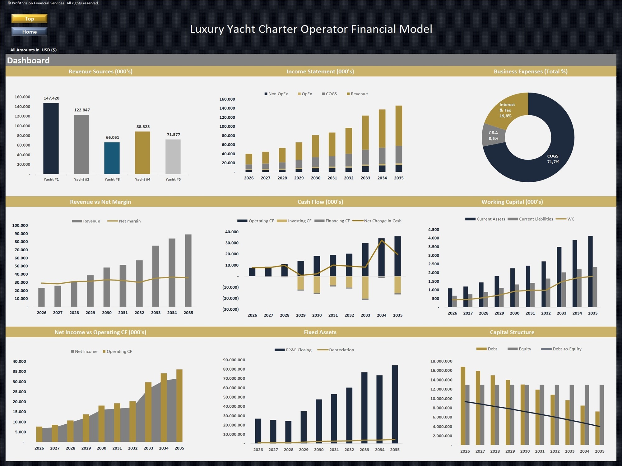 Luxury Yacht Charter Operator – 10 Year Financial Model - Eloquens