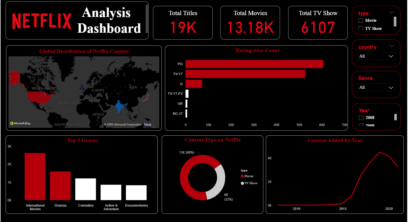 6 Premium Power BI Dashboards Bundle – Finance, HR, Sales, Netflix ...