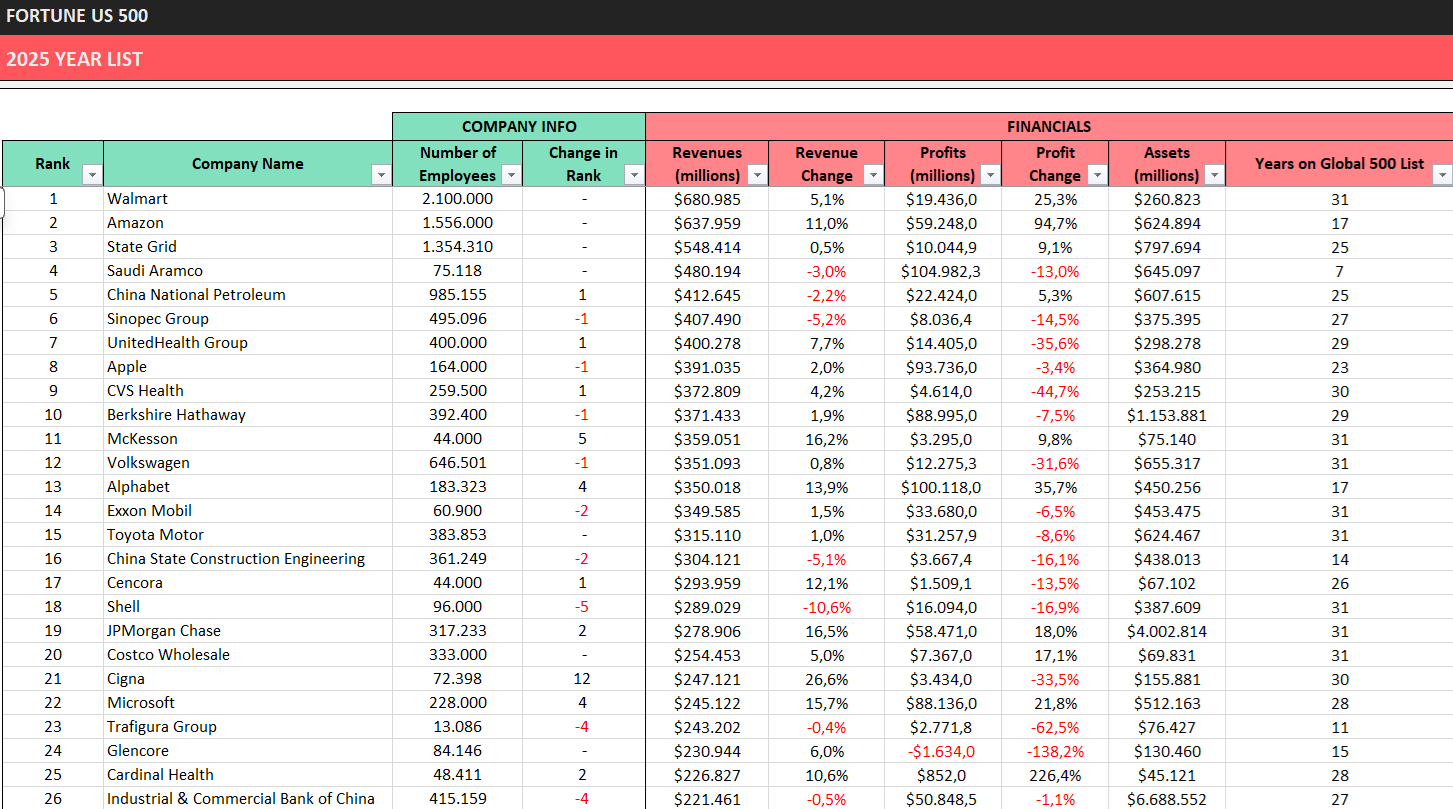 Fortune List 2025 US 500 Companies in Excel, Fortune 500 US Excel ...
