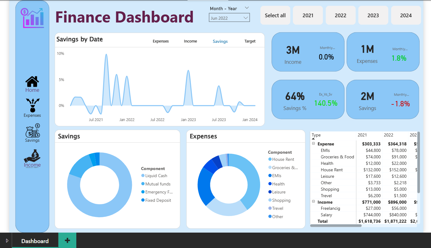 Power BI Financial Dashboard | Revenue, Expenses & Profit Analysis ...