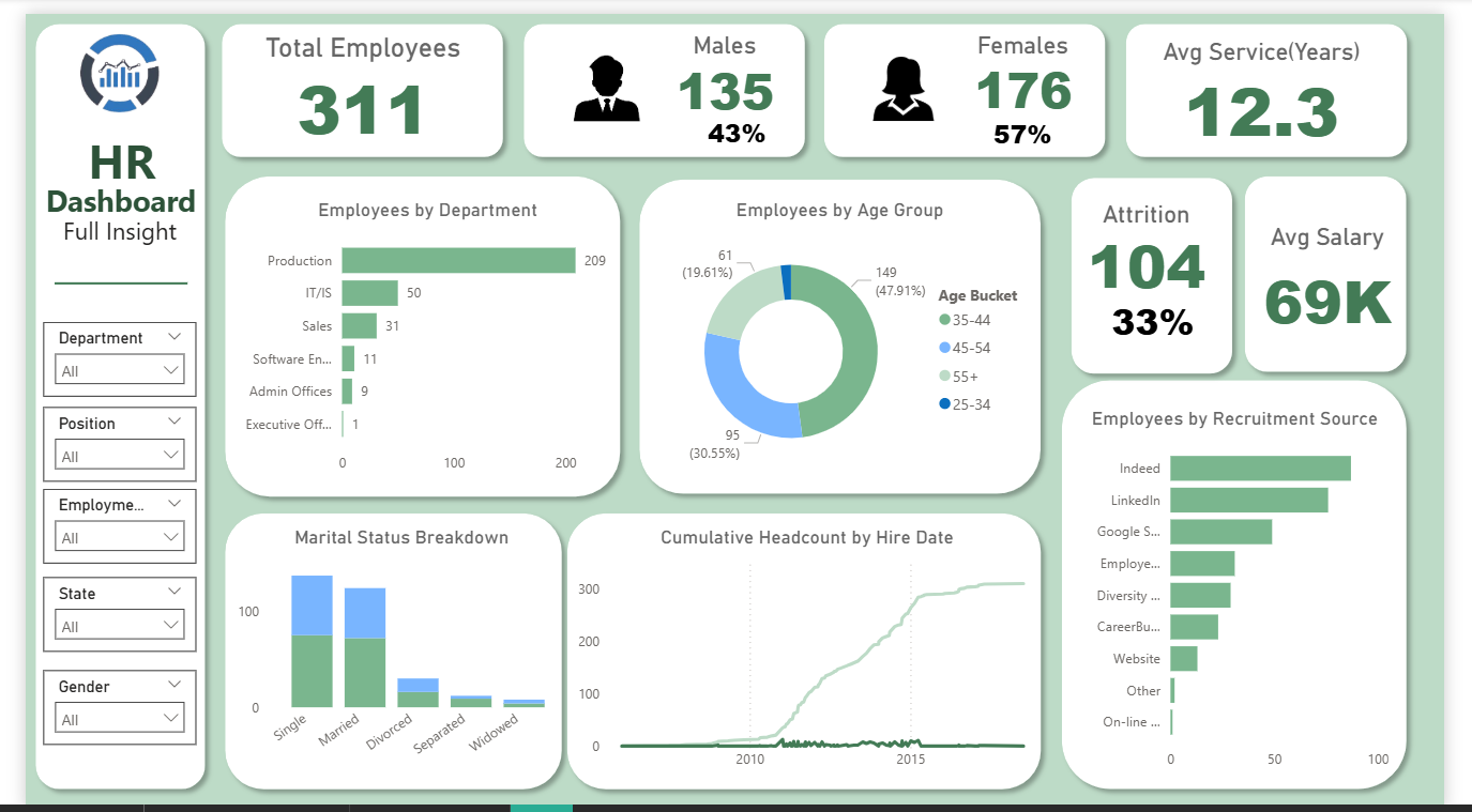 HR Power BI Dashboard – Employee Analytics & Recruitment Metrics - Eloquens