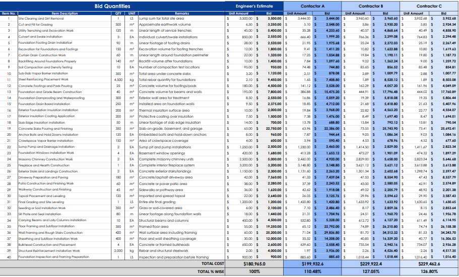 Construction Tender and Bid Summary with Cost Comparison - Eloquens