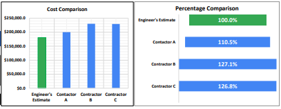 Construction Tender and Bid Summary with Cost Comparison - Eloquens