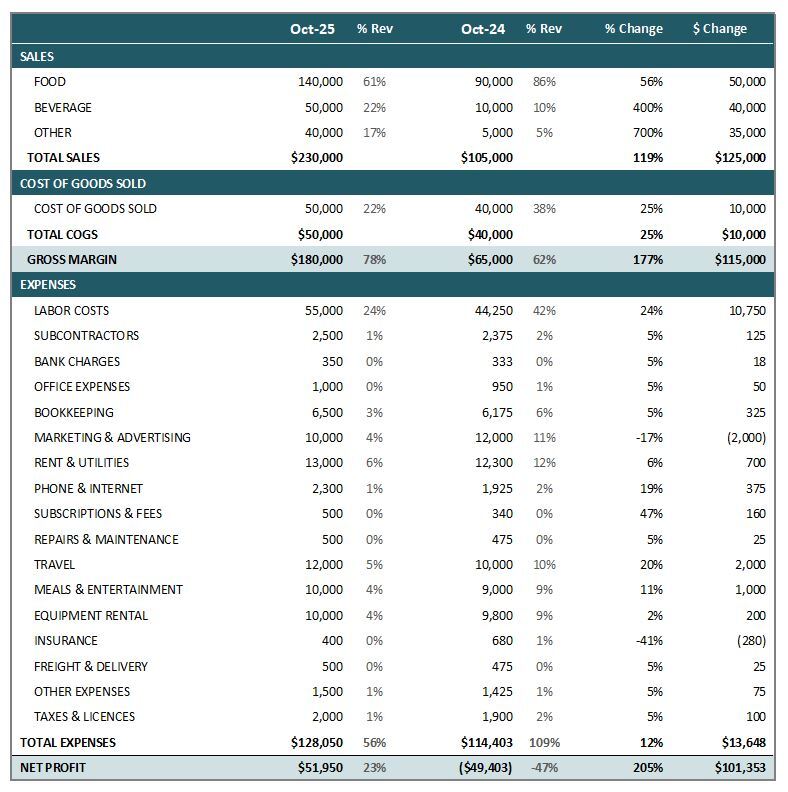 Restaurant P&L Dashboard - Premium Version - Automated Single-Entry ...