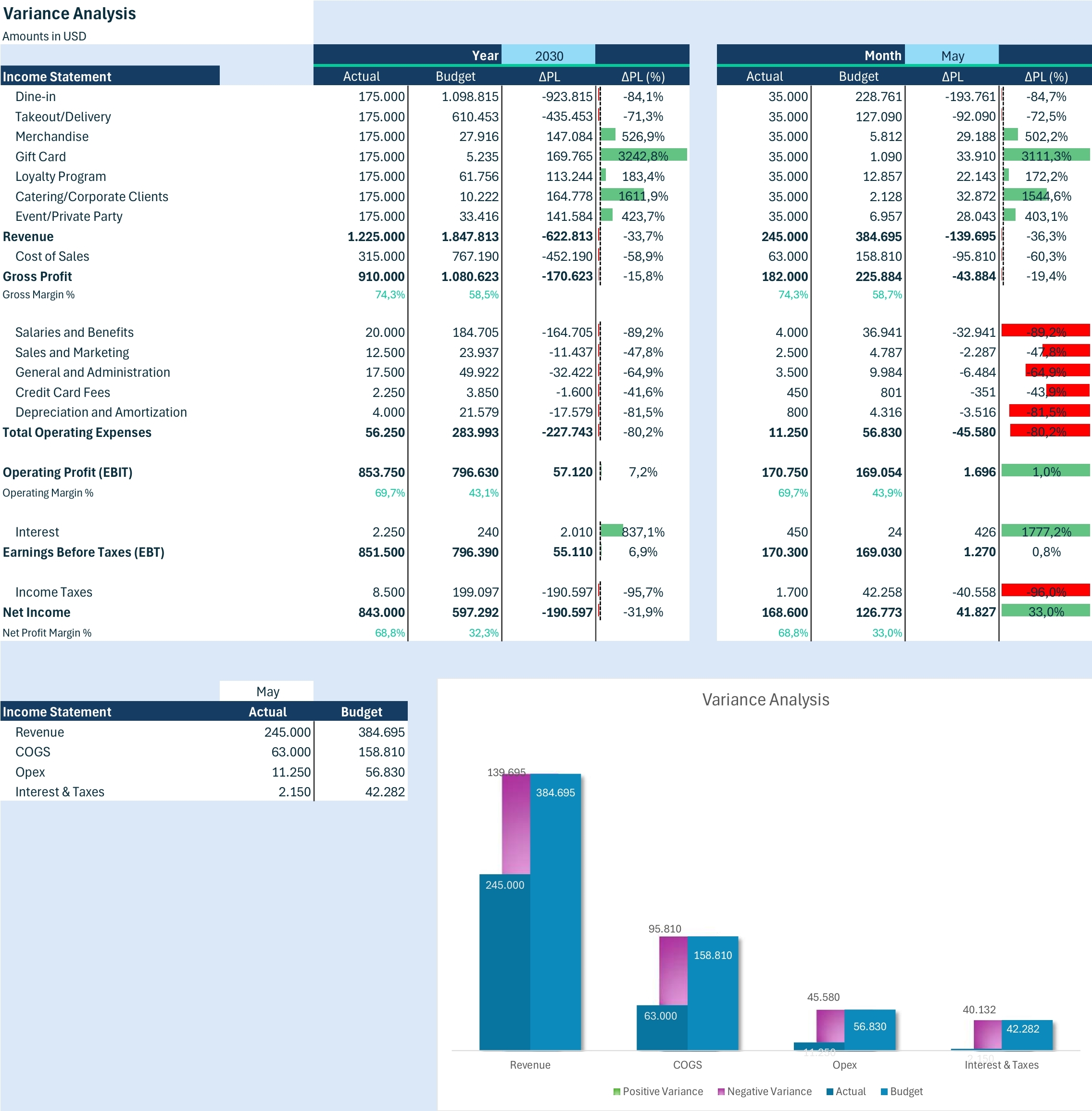 Restaurant Financial Model with Discounted Cash Flow (DCF) Valuation: 10-Year Forecast - Eloquens