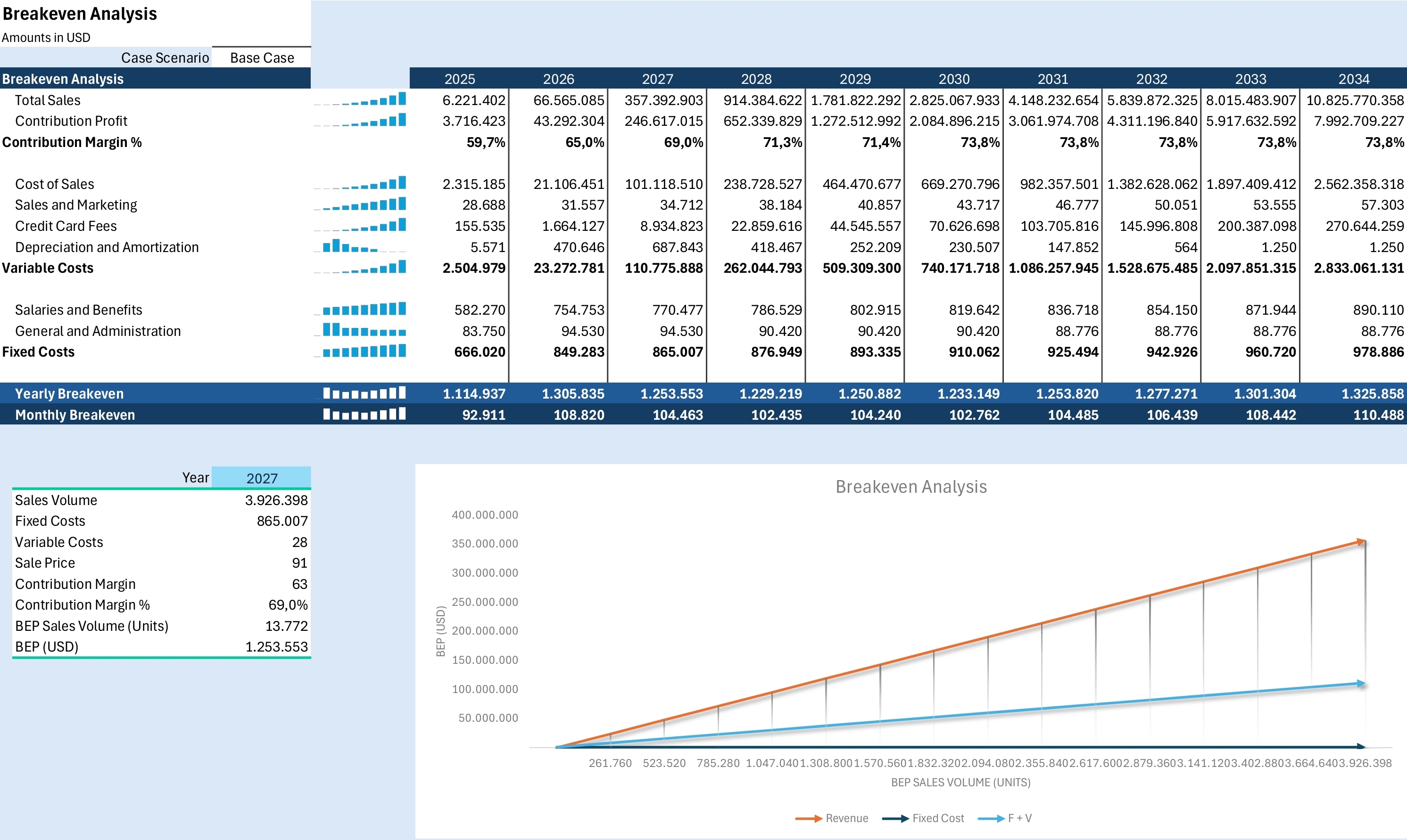SAAS Financial Model with Discounted Cash Flow (DCF) Valuation: 10-Year ...