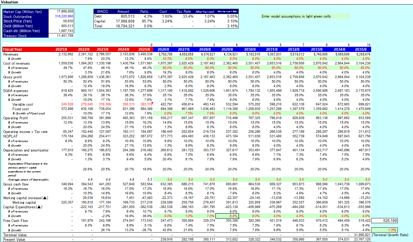 Fast Retailing – Editable DCF Valuation Model (Japan Listed Company ...