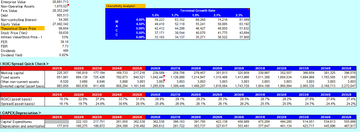 Fast Retailing – Editable DCF Valuation Model (Japan Listed Company ...