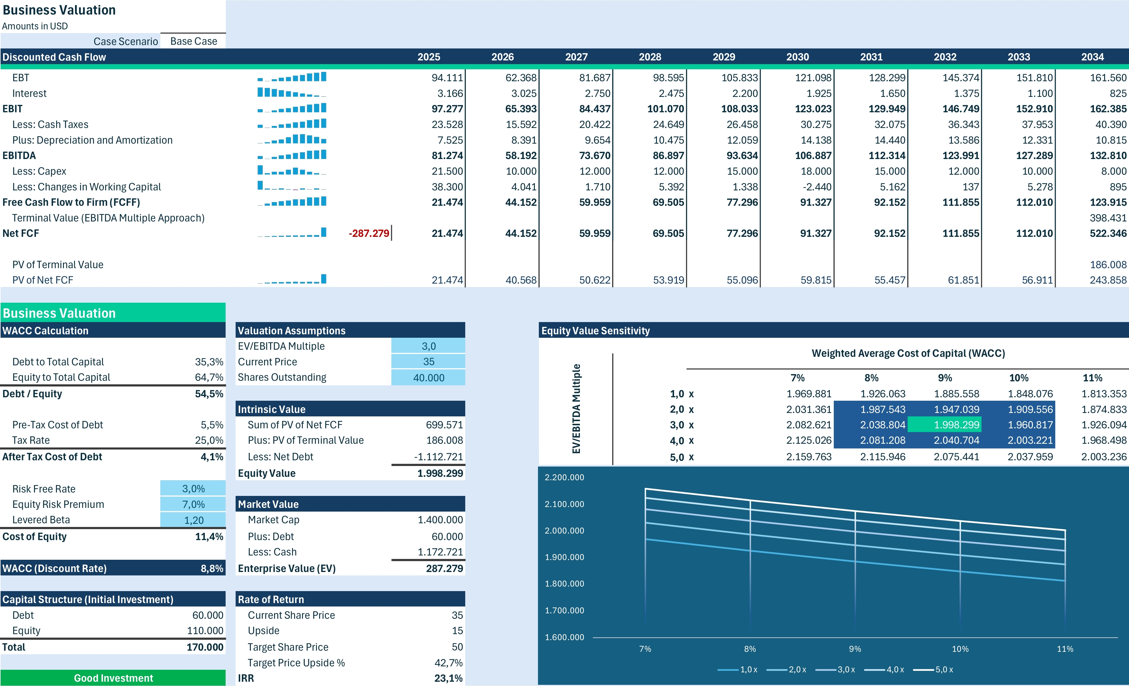 DCF and IPO Valuation Model: 10-Year Forecast - Eloquens
