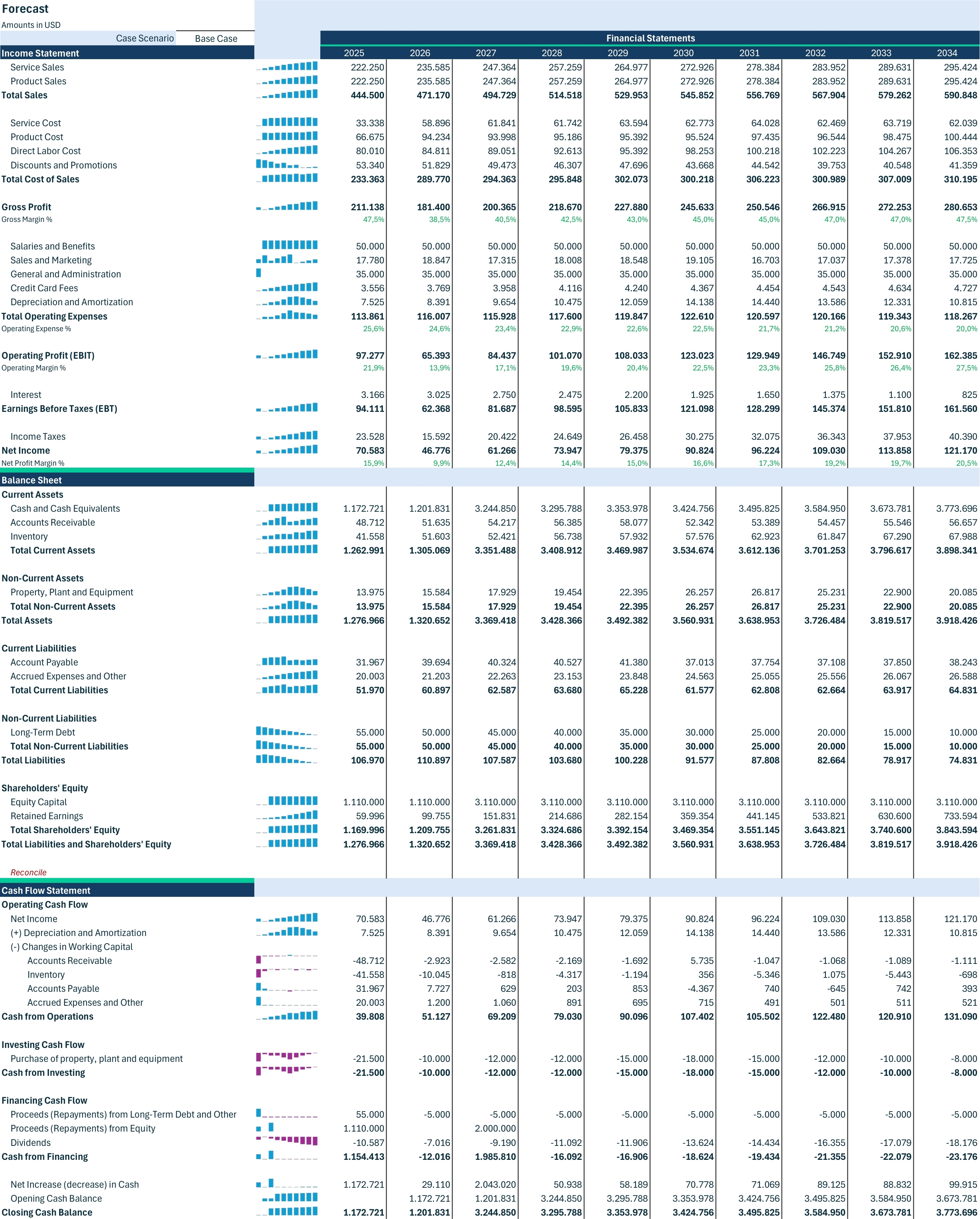 DCF and IPO Valuation Model: 10-Year Forecast - Eloquens
