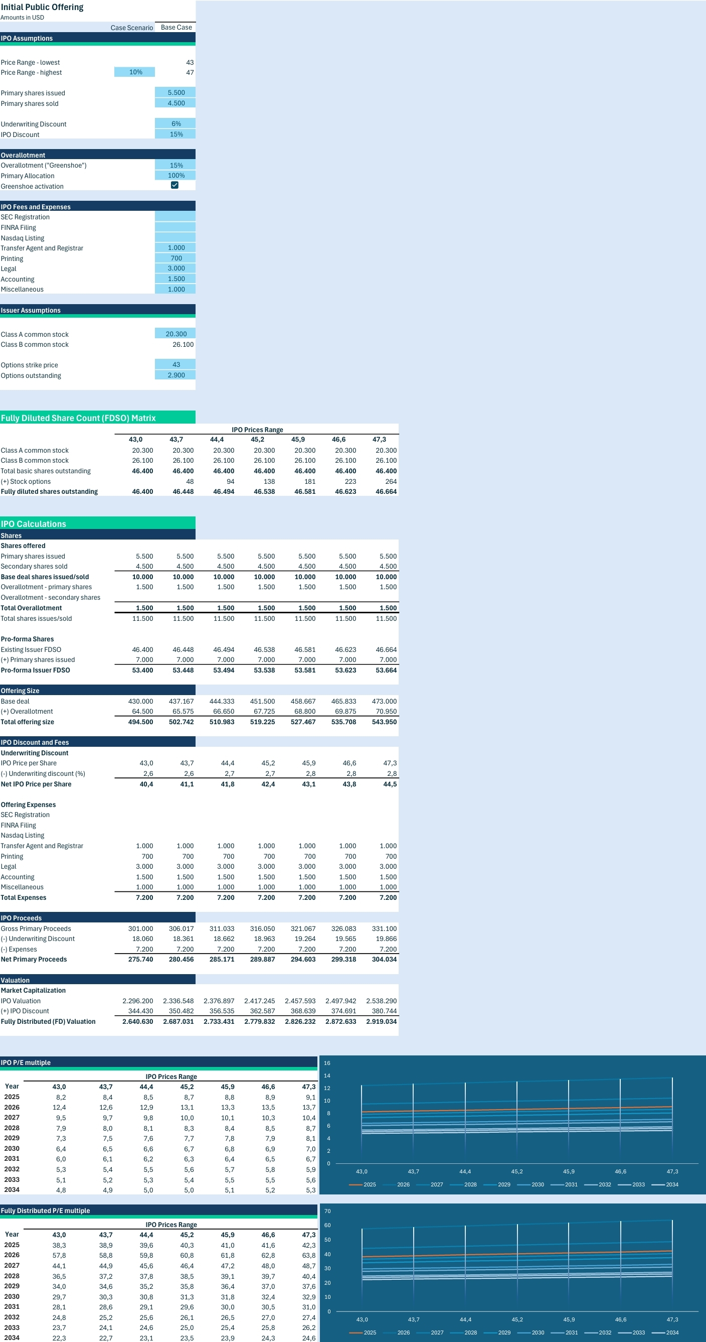 DCF and IPO Valuation Model: 10-Year Forecast - Eloquens