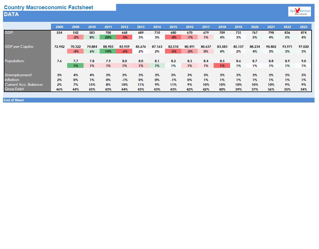Country Macroeconomic Factsheet Excel Template - Eloquens