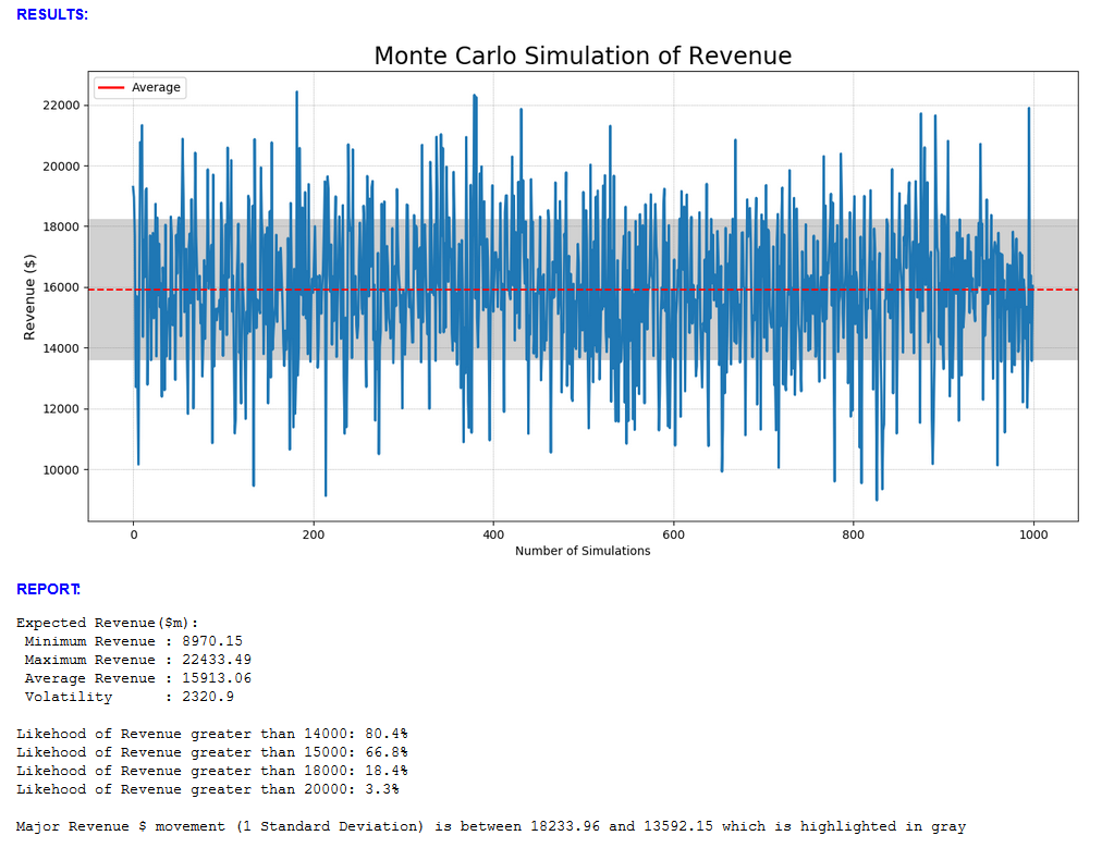 OneClick Monte Carlo Simulation for Revenue in Python - Eloquens OneClick Monte Carlo Simulation for Revenue in Python - Eloquens