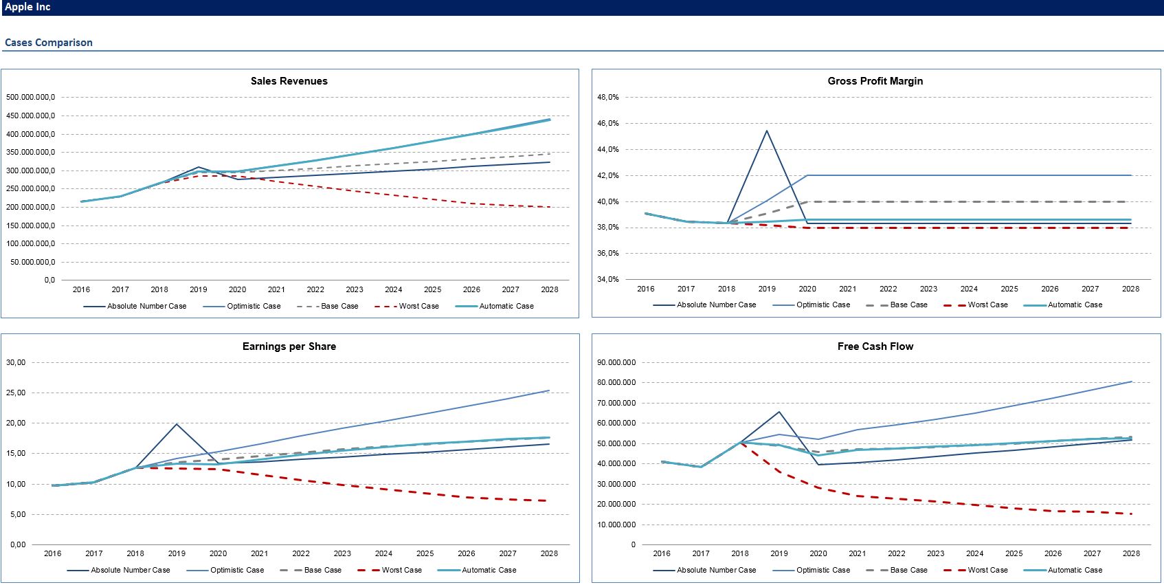 10 Years Financial Forecast and Valuation Excel Model - Eloquens