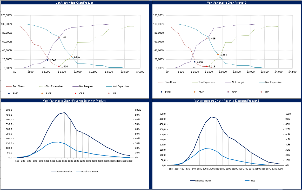 Pricing Model with Van Westendorp PSM and Newton Miller and Smith's ...