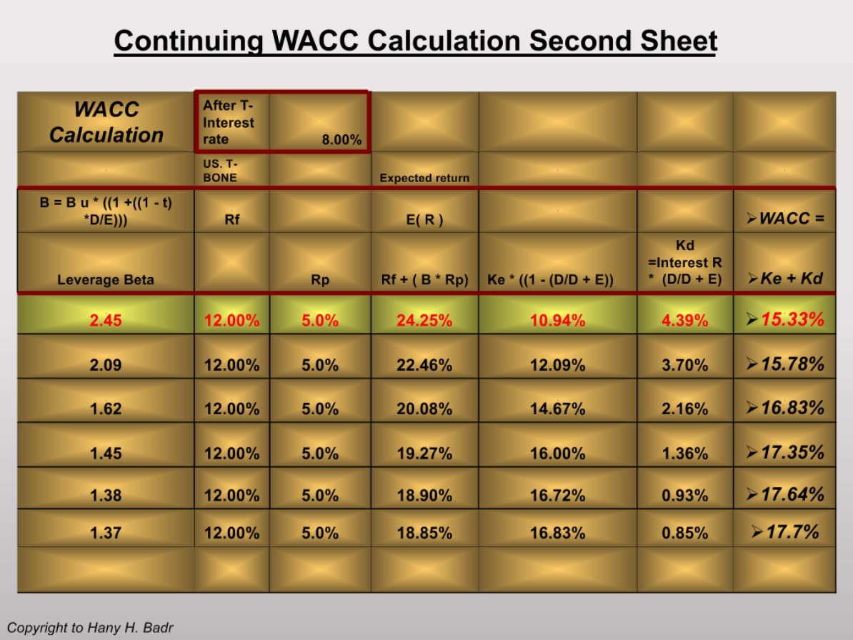 EVA & DCF Model PowerPoint Presentation - Eloquens