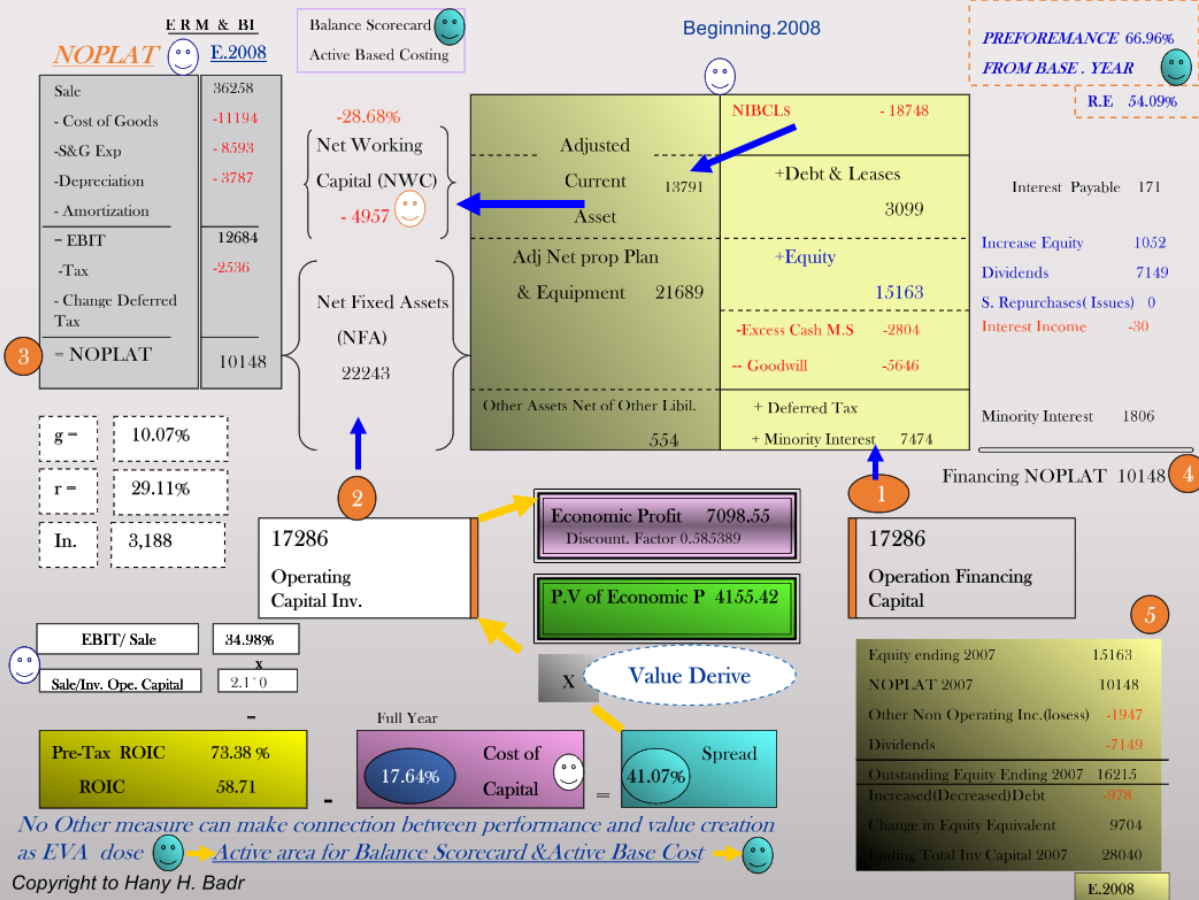 EVA & DCF Model PowerPoint Presentation - Eloquens