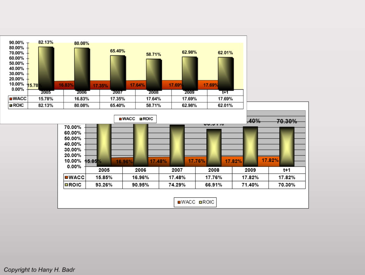 EVA & DCF Model PowerPoint Presentation - Eloquens