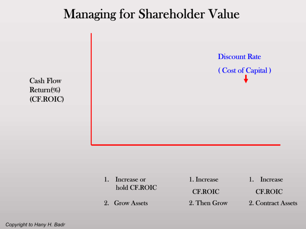 EVA & DCF Model PowerPoint Presentation - Eloquens