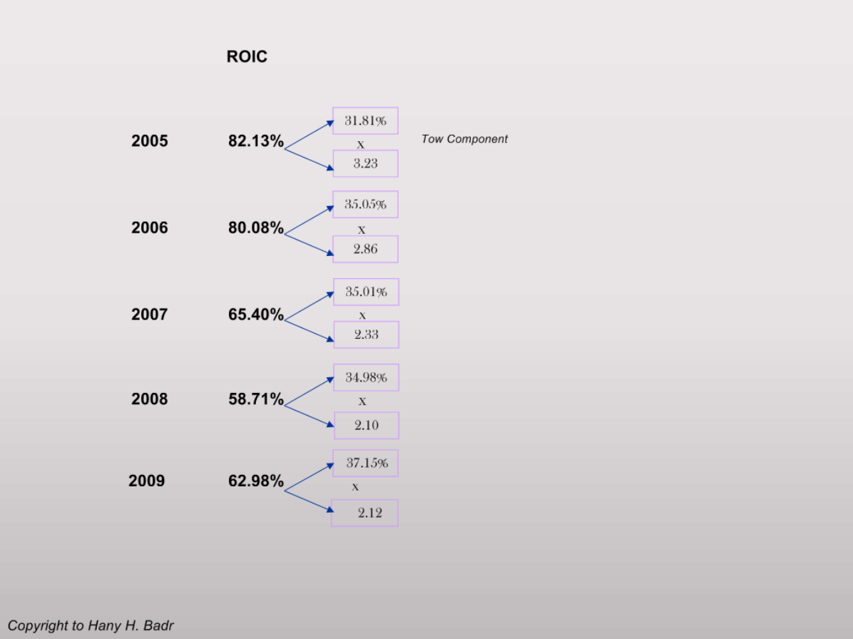 EVA & DCF Model PowerPoint Presentation - Eloquens