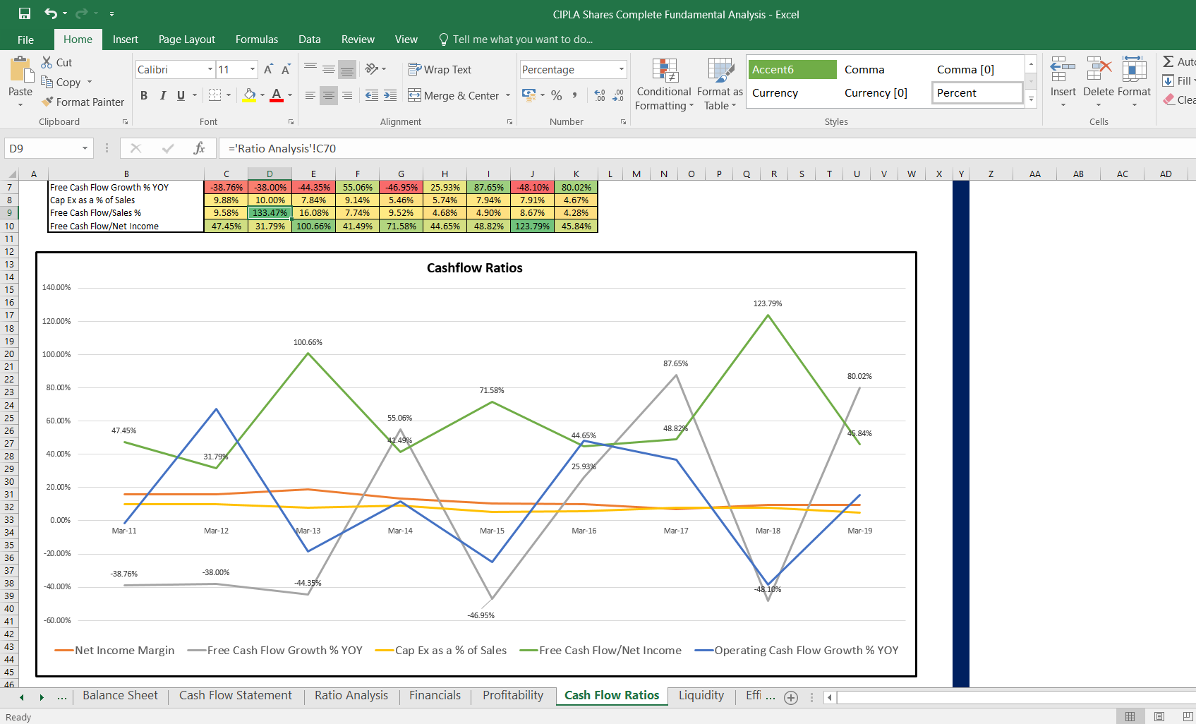 Cipla ltd Shares Complete Fundamental Analysis - Eloquens