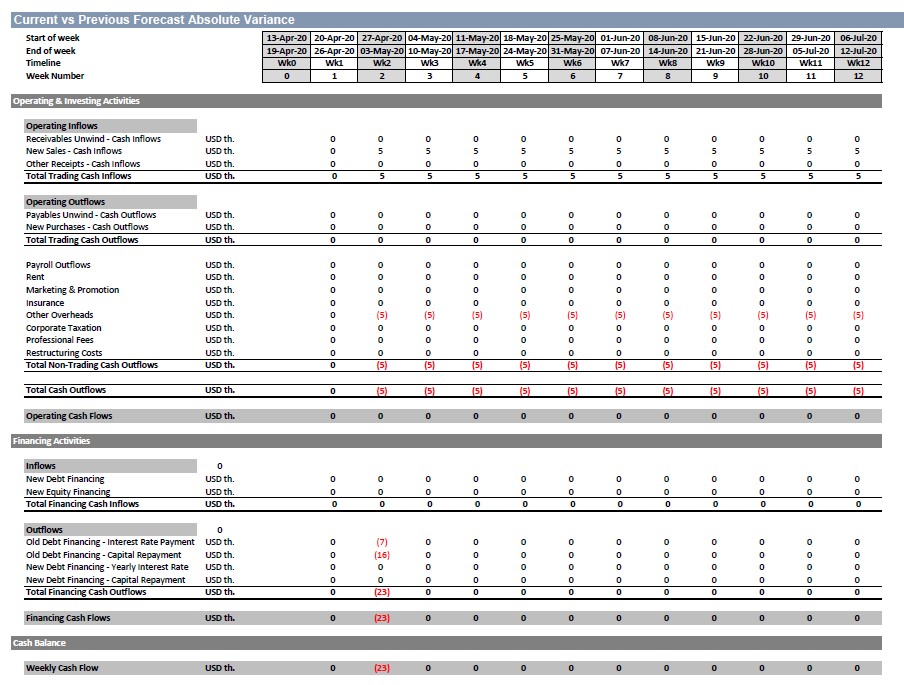 13 Week Cash Flow Forecast Template Excel