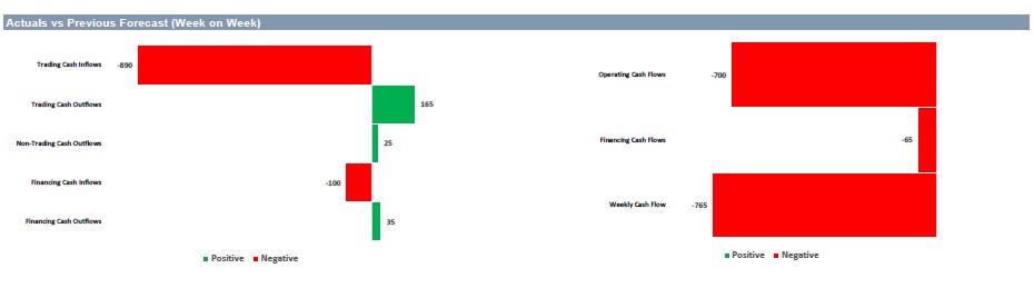 Rolling 13 Weeks Cash Flow Excel Template - Eloquens
