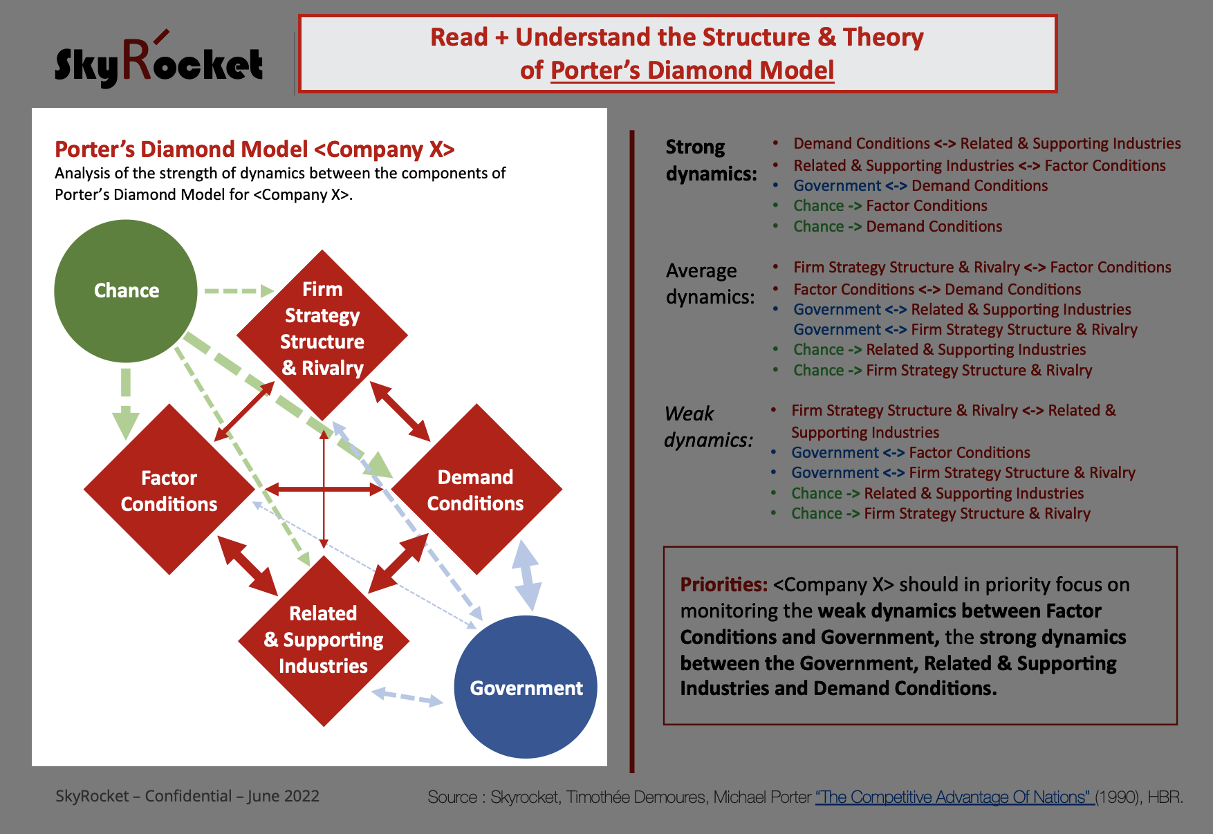 Porter’s Diamond Model Strategy Template - Eloquens