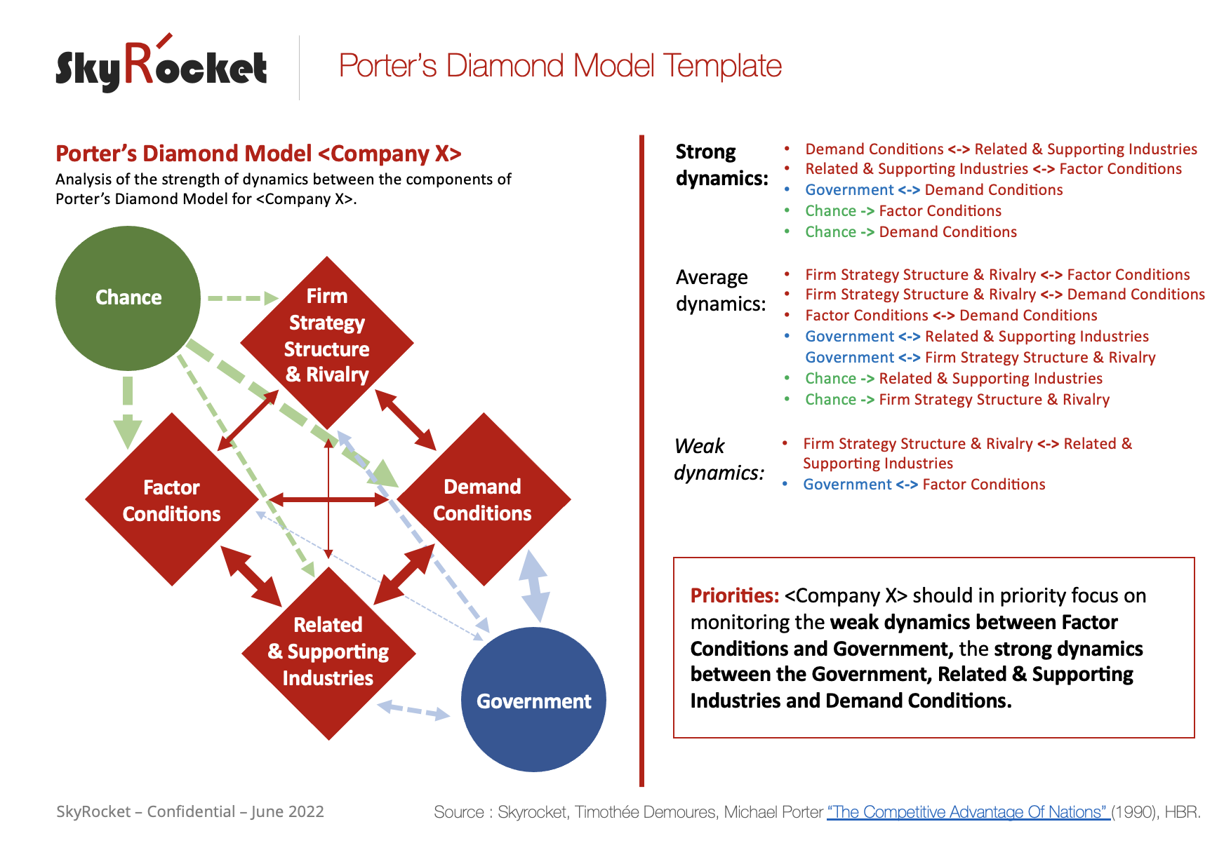 Porter’s Diamond Model Strategy Template - Eloquens