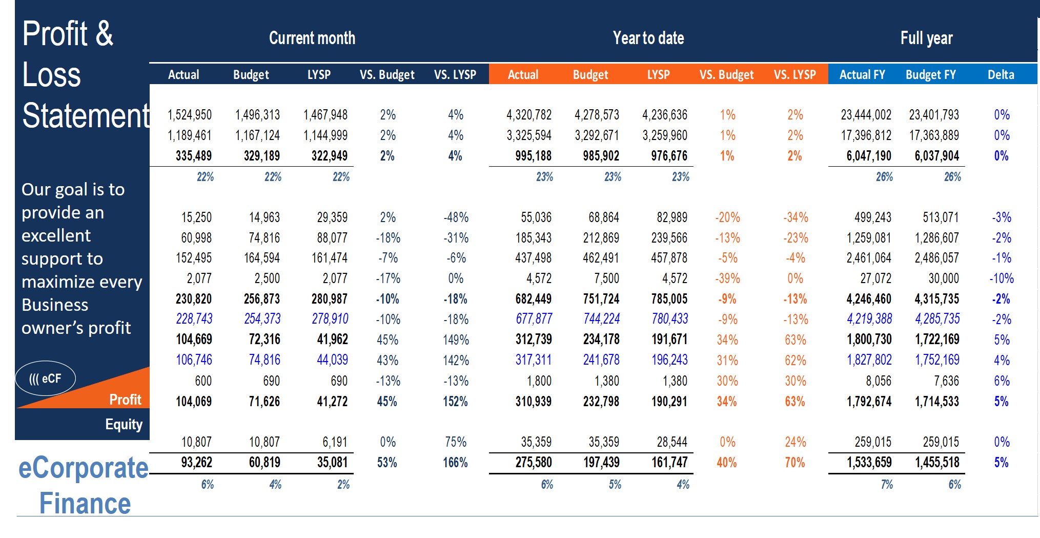 Fabulous Ytd Profit And Loss Statement Basic Scorecard Template Nav 