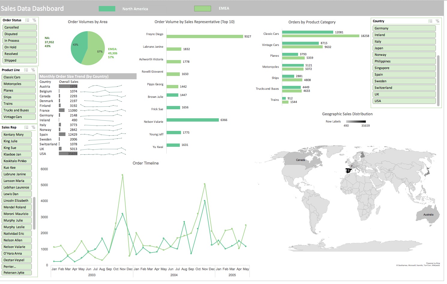Sales Data Excel Dashboard - Eloquens Sales Data Excel Dashboard - Eloquens