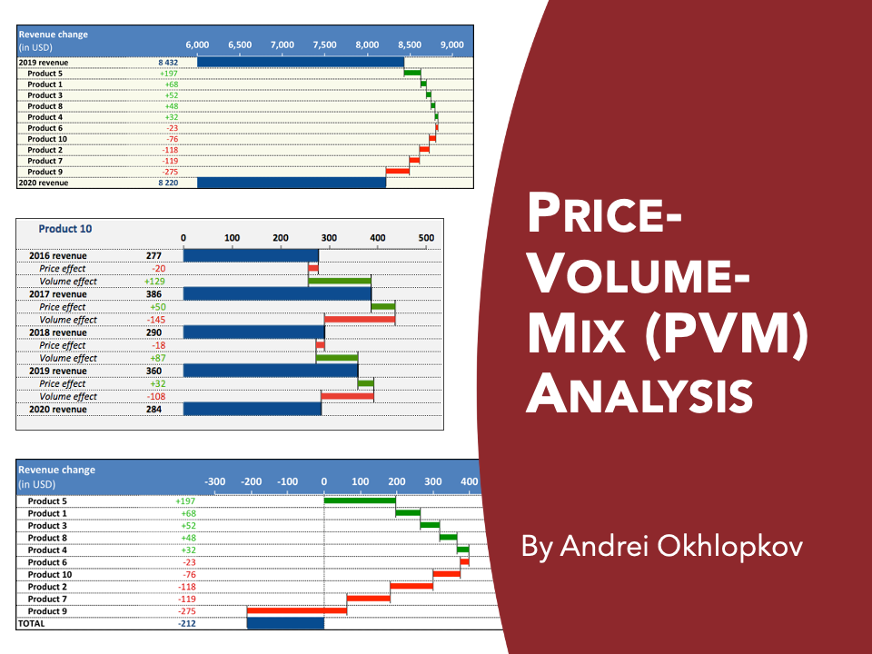 Price-Volume-Mix Analysis - Eloquens