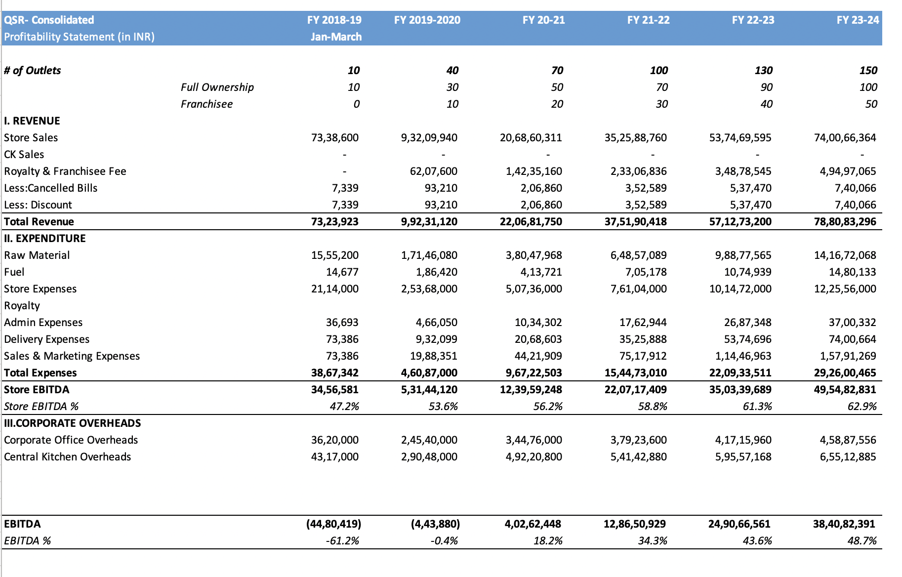 Hospitality Projections Tools ( QSR Based Model ) - Eloquens