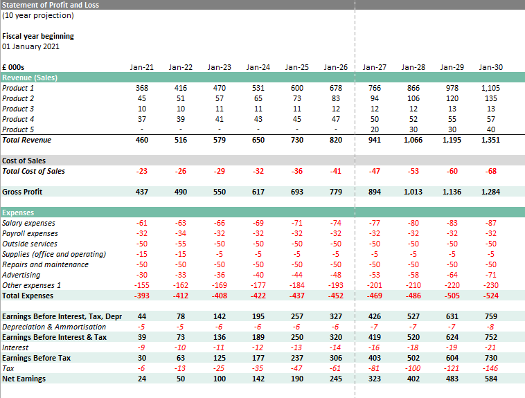 Year P L Balance Sheet Cash Flow And Break Even Analysis Eloquens My