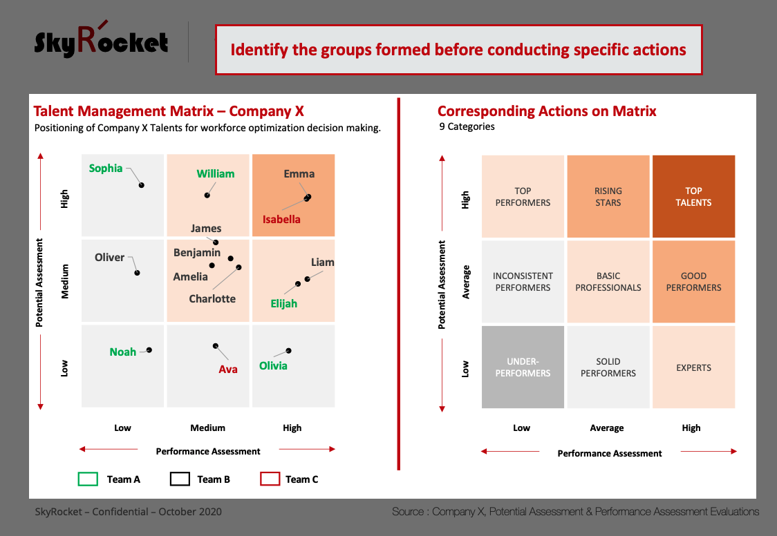 9 Box Talent Assessment Template