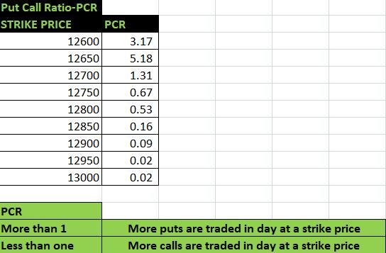Option Trading on Index - Put Call Ratio - Eloquens