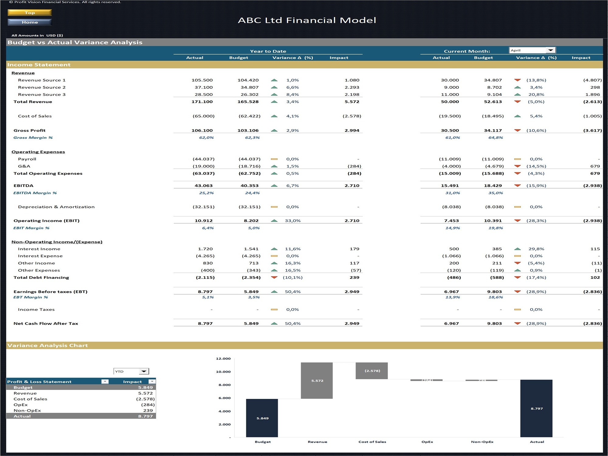 Advanced Financial Model with DCF & Valuation - Eloquens