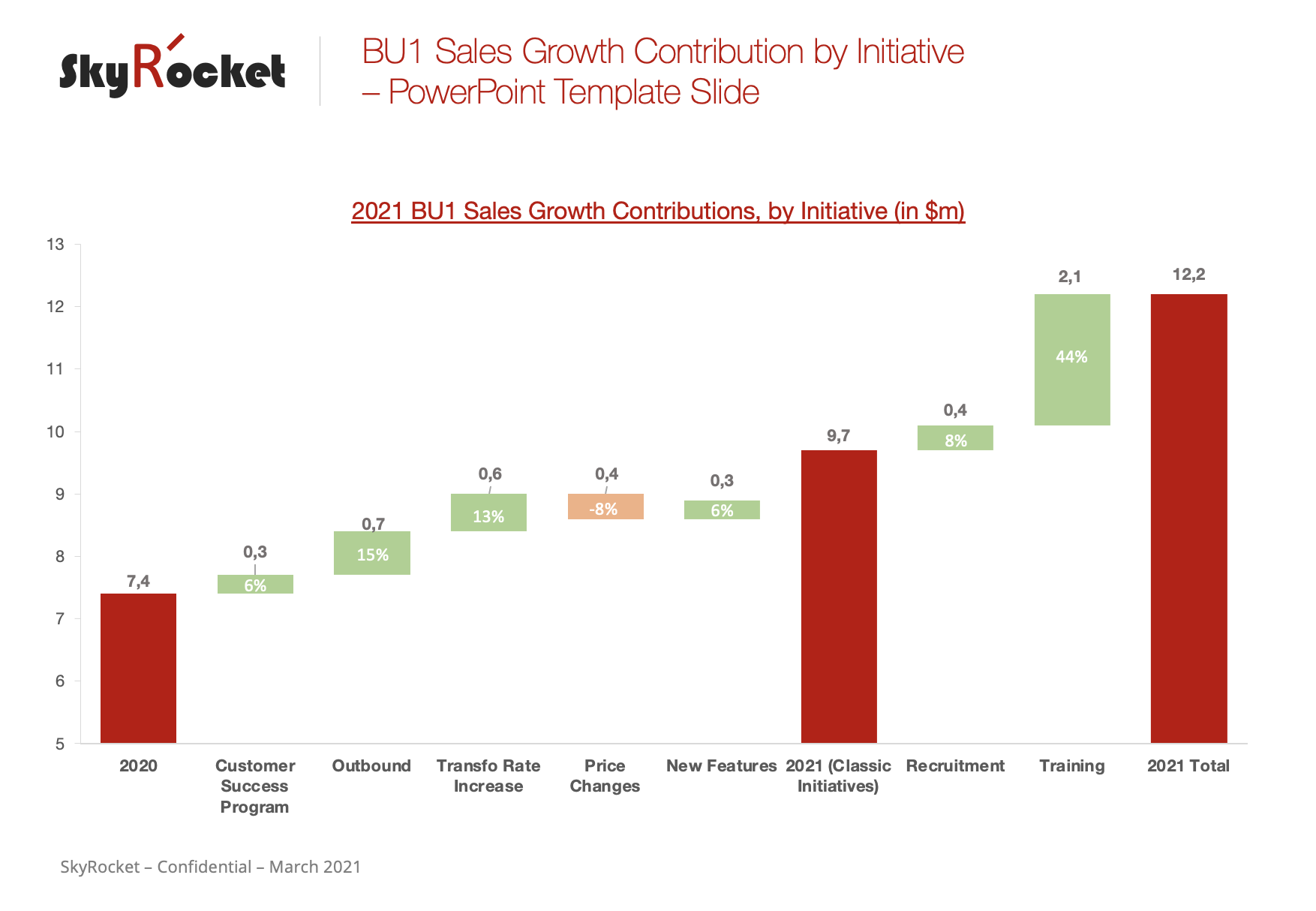 Sales Growth Contributions PowerPoint Template - Eloquens
