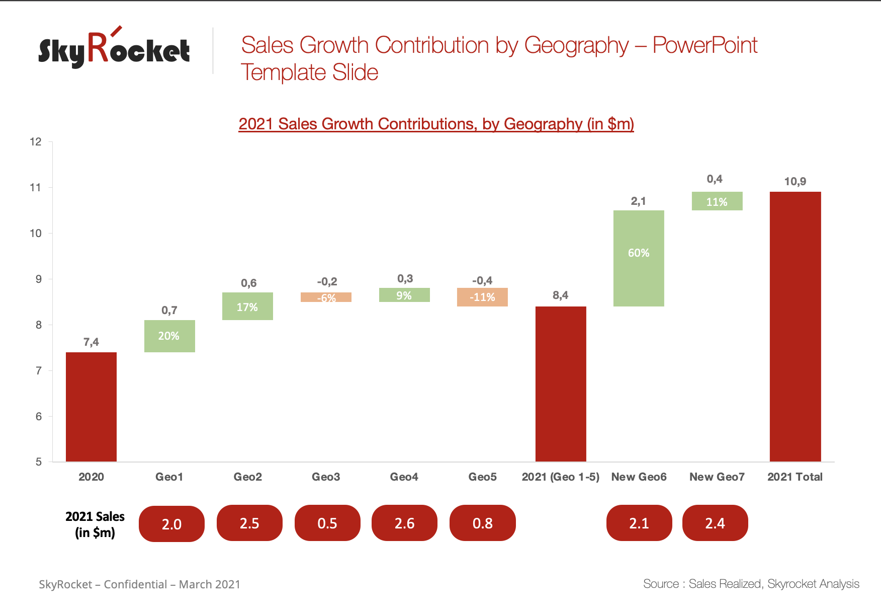 Sales Growth Contributions PowerPoint Template - Eloquens