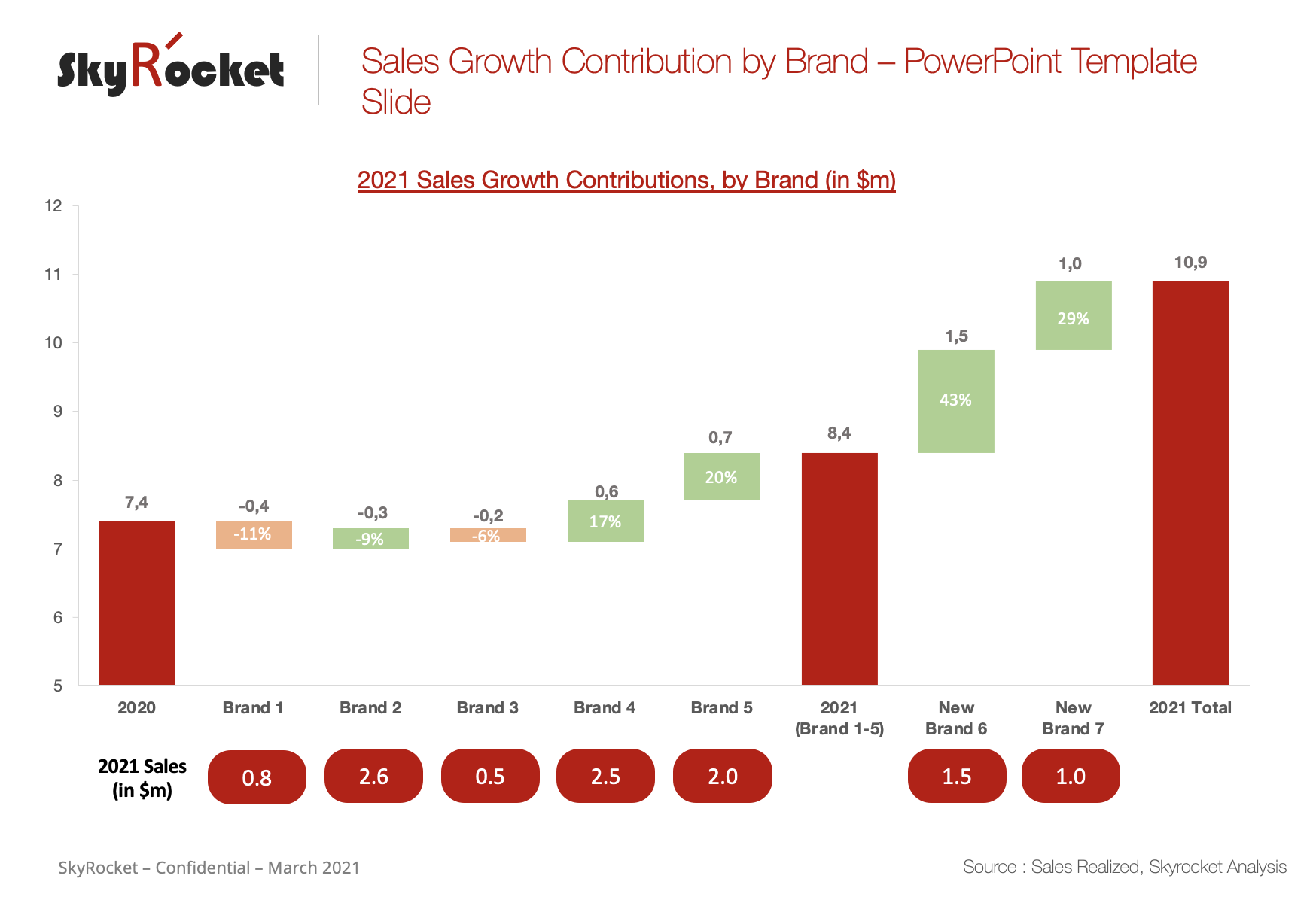 Sales Growth Contributions PowerPoint Template - Eloquens