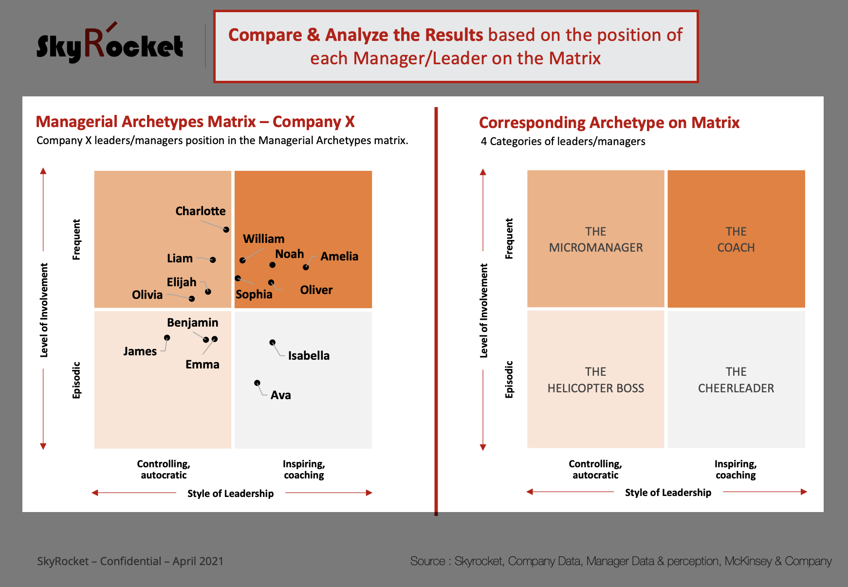 Managerial Archetypes McKinsey Matrix Template - Eloquens