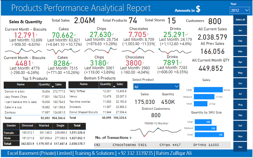 Products Performance Analytical Dashboard in Microsoft POWER BI - Eloquens