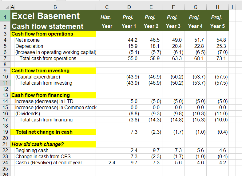 Standard 5 Years Projections Financial Excel Model Eloquens